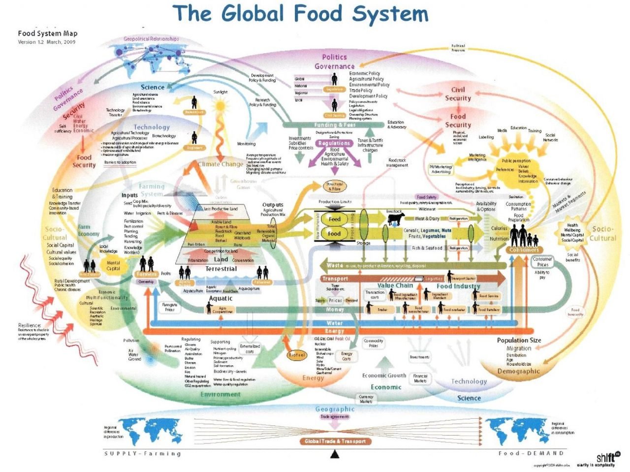 Food System Map - The Big Raise